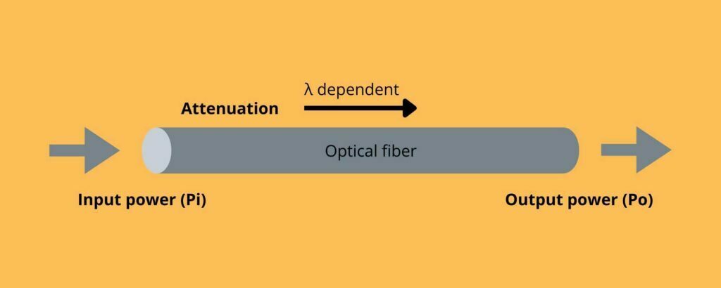 Attenuation In Optical Fibers And Calculation