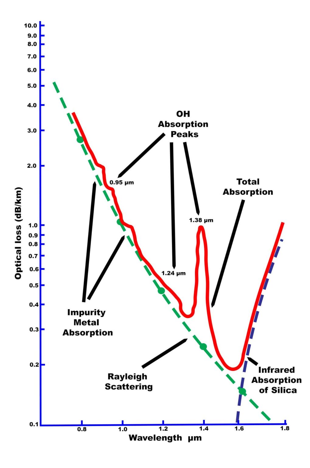 Attenuation In Optical Fibers And Calculation