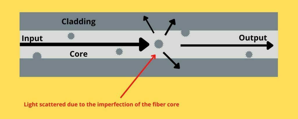 Scattering In Optical Fiber