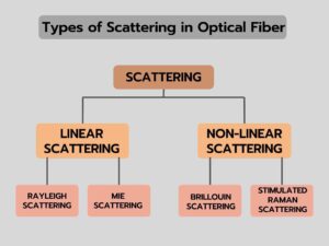 Scattering In Optical Fiber