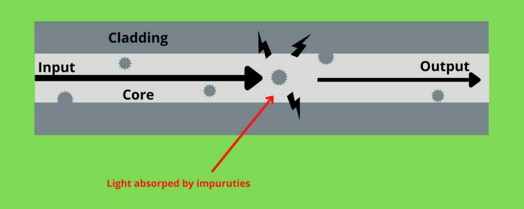 Absorption In Optical Fibers