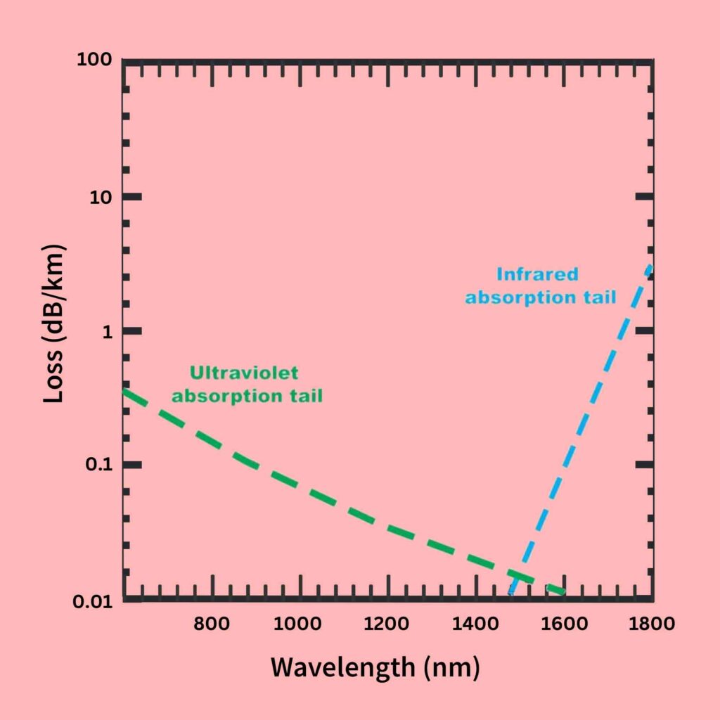 Absorption In Optical Fibers Absorption In Optical Fibers