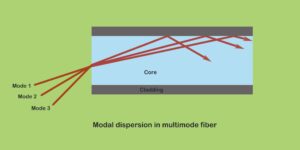 Dispersion In Optical Fiber Indepth Guide